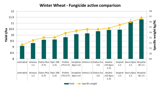Fungicide strategies as we approach the critical spray timings in ...